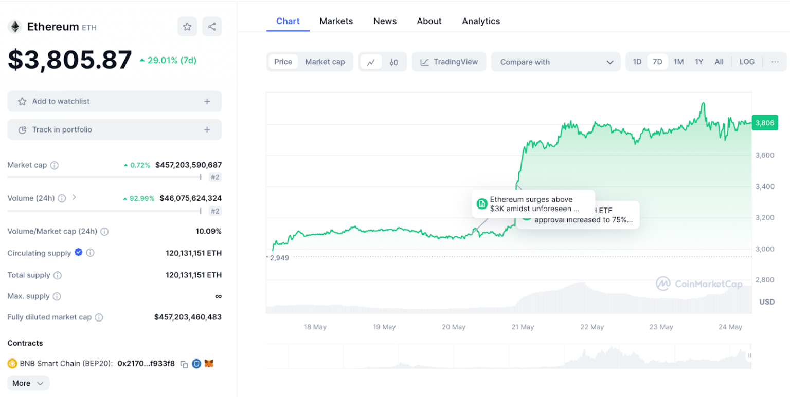 SEC genehmigt Ethereum ETFs – Kurs unverändert